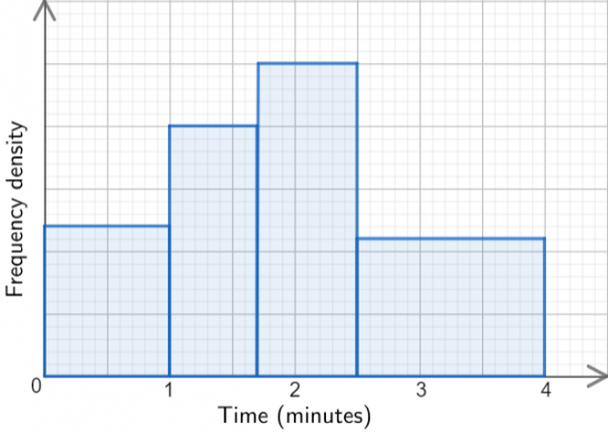 Histograms Questions | Worksheets and Revision | MME