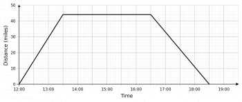 Distance-Time Graphs Worksheets | Questions and Revision | MME
