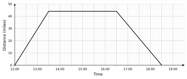 Distance-Time Graphs Worksheets | Questions and Revision | MME