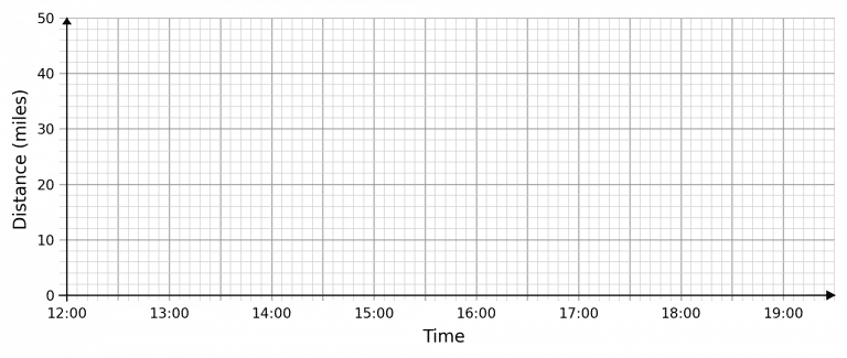 Distance-Time Graphs Worksheets | Questions and Revision | MME
