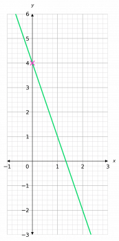 Drawing Straight Line Graphs Worksheets | Questions and Revision