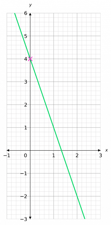 Drawing Straight Line Graphs Worksheets | Questions and Revision