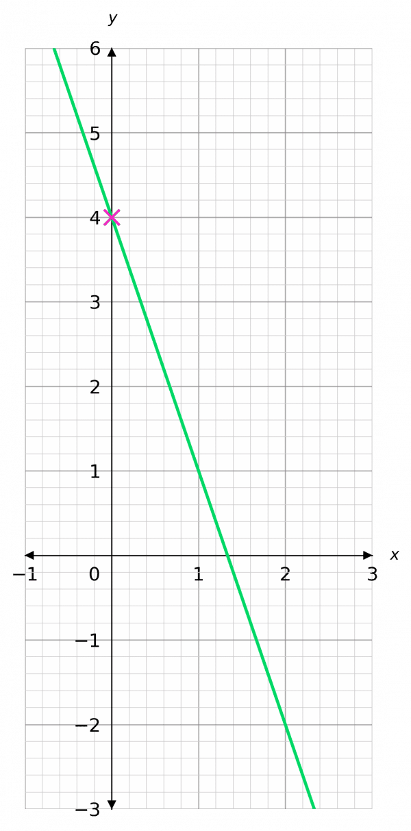 Drawing Straight Line Graphs Worksheets | Questions and Revision