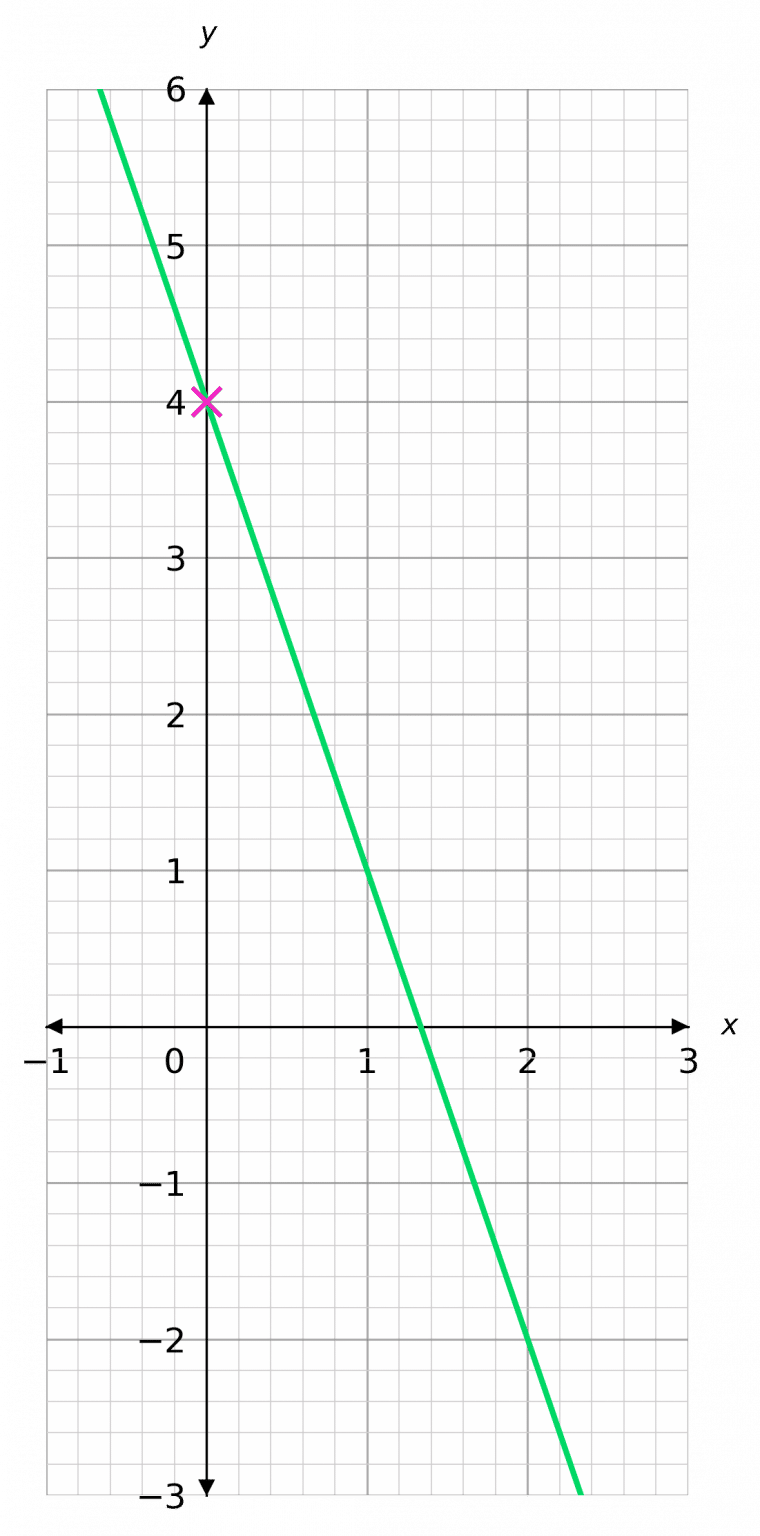 Drawing Straight Line Graphs Worksheets | Questions and Revision
