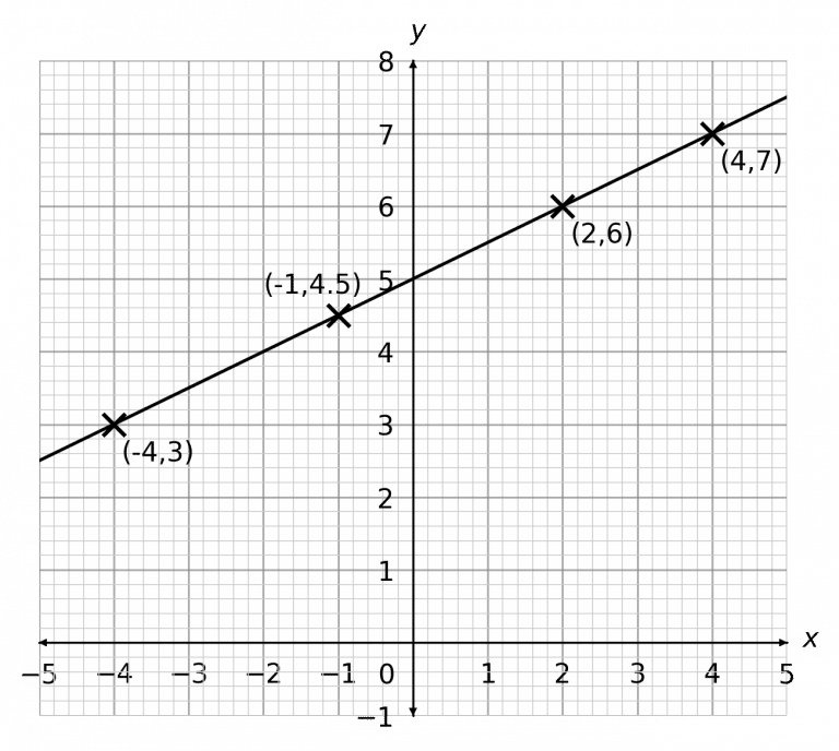 Drawing Straight Line Graphs Worksheets | Questions and Revision