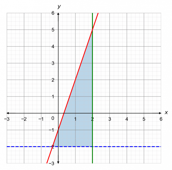Graphical Inequalities Questions | Worksheets and Revision | MME