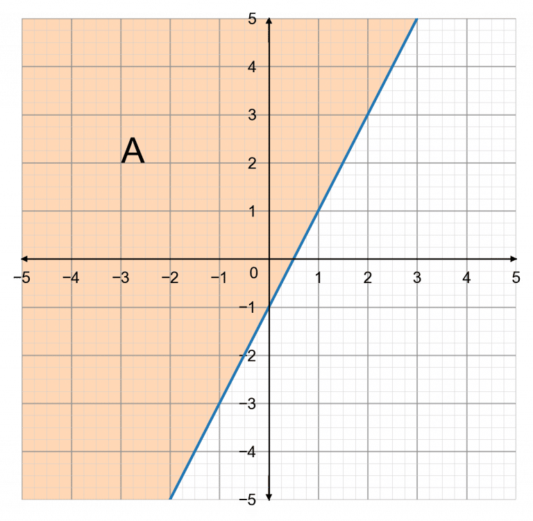 Graphical Inequalities Questions | Worksheets and Revision | MME
