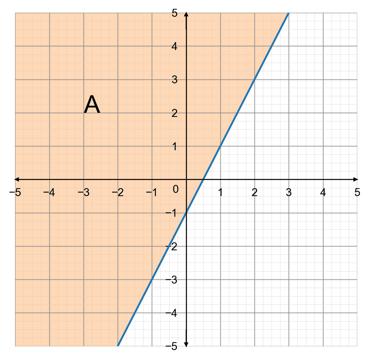 Graphical Inequalities Questions | Worksheets and Revision | MME