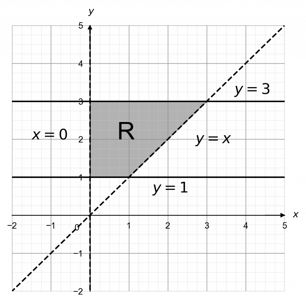 Graphical Inequalities Questions | Worksheets and Revision | MME