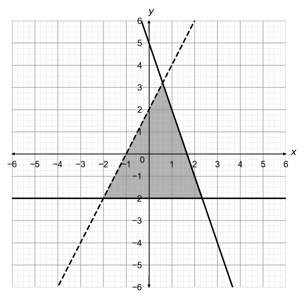 Graphical Inequalities Questions | Worksheets and Revision | MME