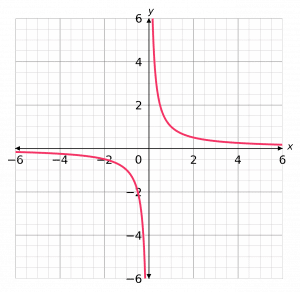 Quadratics and Harder Graphs Worksheets & Revision | MME