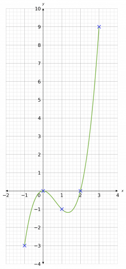 Quadratics and Harder Graphs Worksheets & Revision | MME