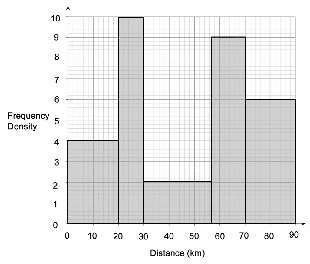 Histograms Questions | Worksheets and Revision | MME