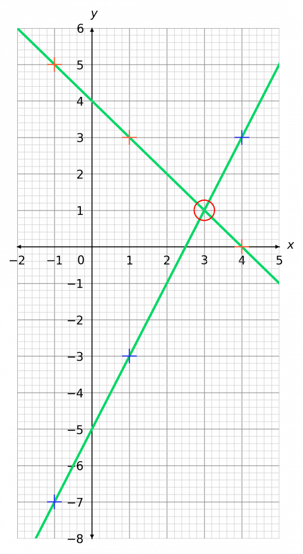 Solving Simultaneous Equations Using Graphs Worksheets | MME
