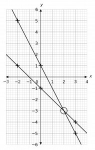 Solving Simultaneous Equations Using Graphs Worksheets | MME
