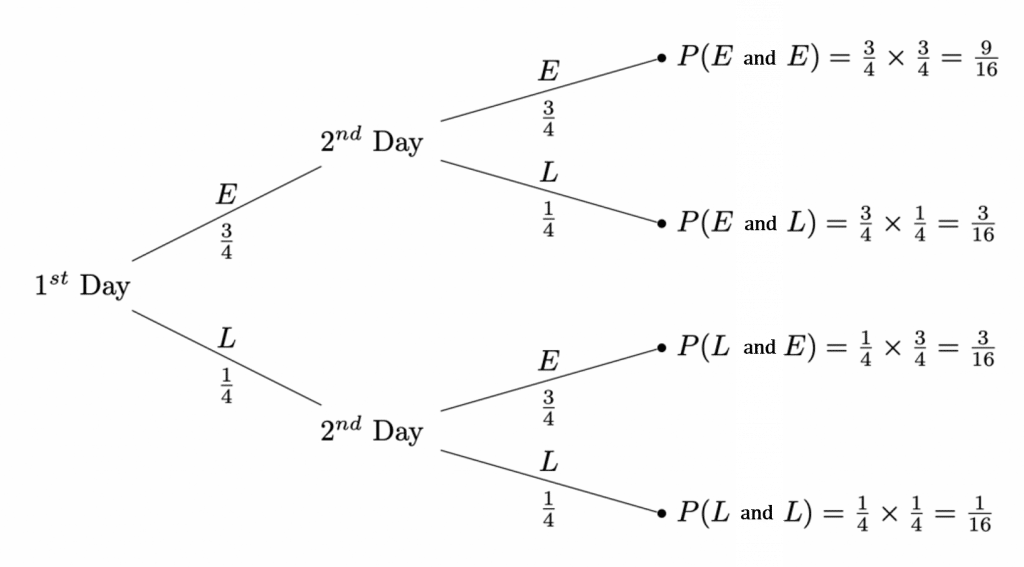 Probability and Tree Diagrams Questions and Revision | MME