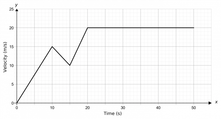 Velocity-Time Graphs Questions | Worksheets and Revision | MME