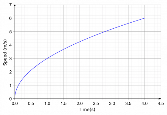Velocity-Time Graphs Questions | Worksheets and Revision | MME