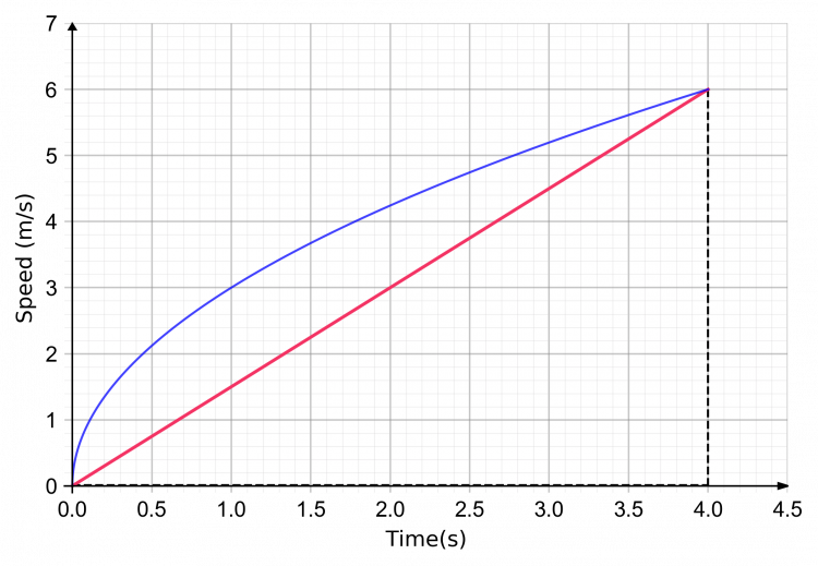 Velocity-Time Graphs Questions | Worksheets and Revision | MME