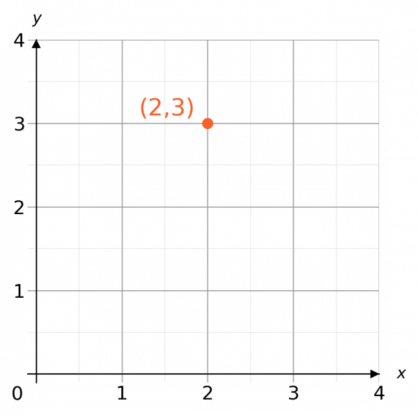 Coordinates and Ratios Questions and Revision | MME