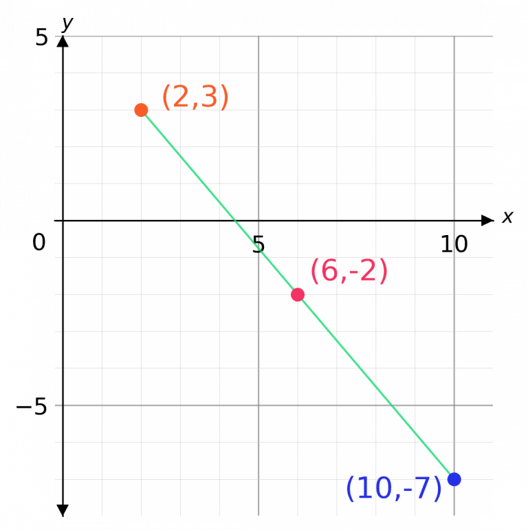 Coordinates and Ratios Questions and Revision | MME