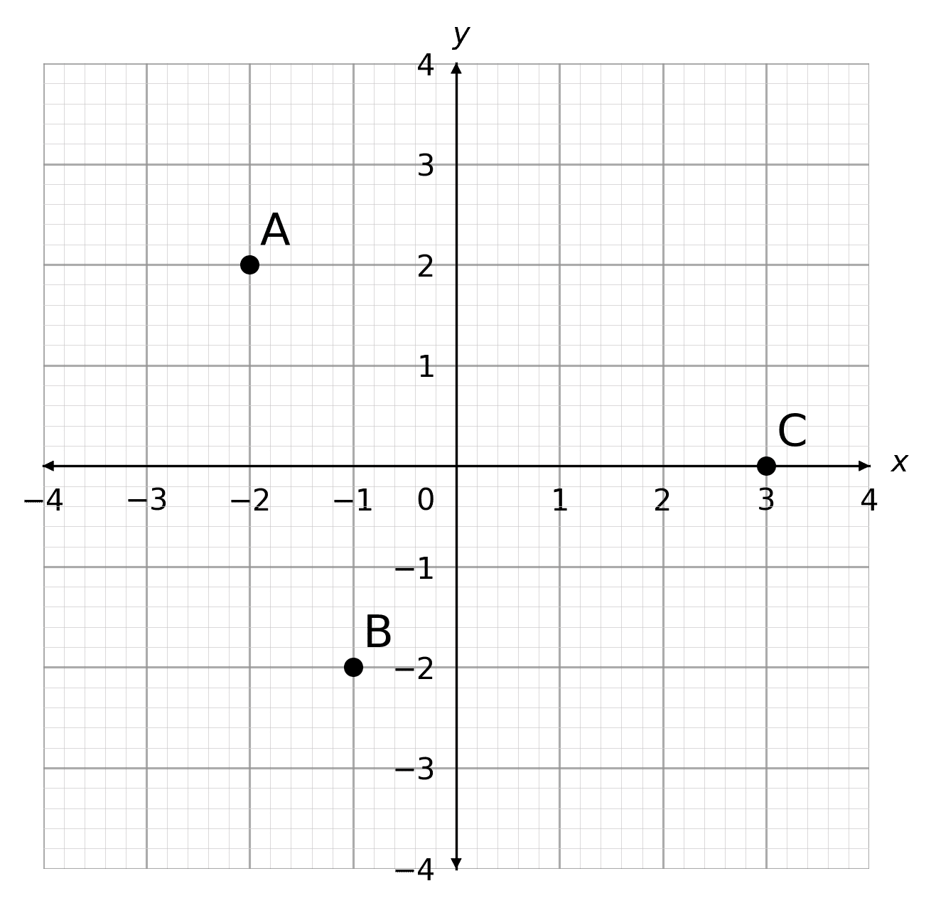 Coordinates and Ratios Questions and Revision | MME