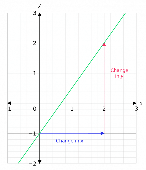 Gradients of Straight Line Graphs Worksheets | Questions and Revision