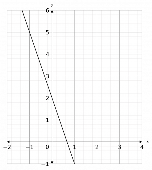 Gradients of Straight Line Graphs Worksheets | Questions and Revision