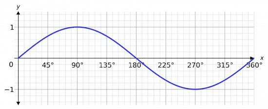 Sin, Cos and Tan Graphs Worksheets | Questions and Revision | MME