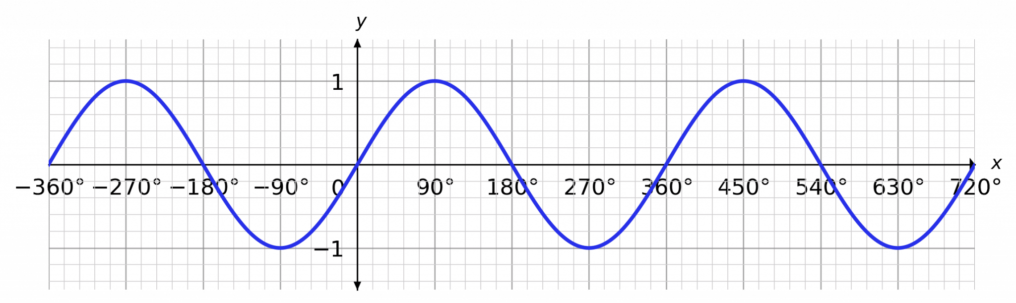 Sin, Cos and Tan Graphs Worksheets | Questions and Revision | MME