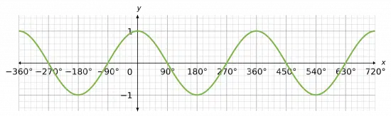 Sin, Cos and Tan Graphs Worksheets | Questions and Revision | MME