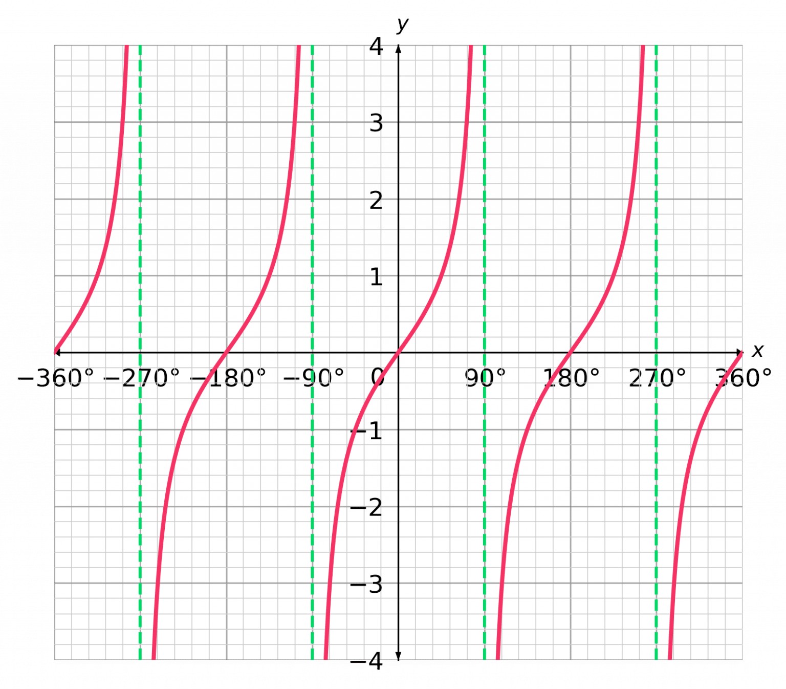 Sin, Cos and Tan Graphs Worksheets | Questions and Revision | MME