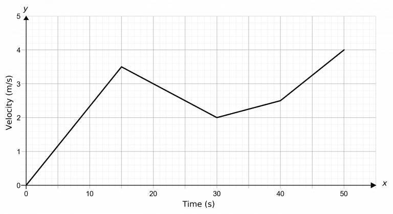 Velocity-Time Graphs Questions | Worksheets and Revision | MME