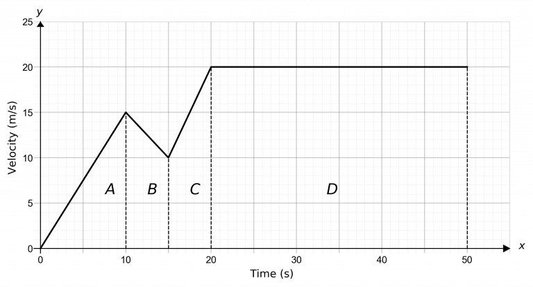 Velocity-Time Graphs Questions | Worksheets and Revision | MME