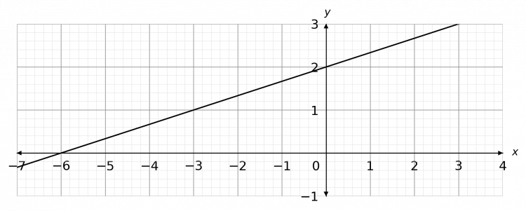 y=mx+c Worksheets | Questions and Revision | MME