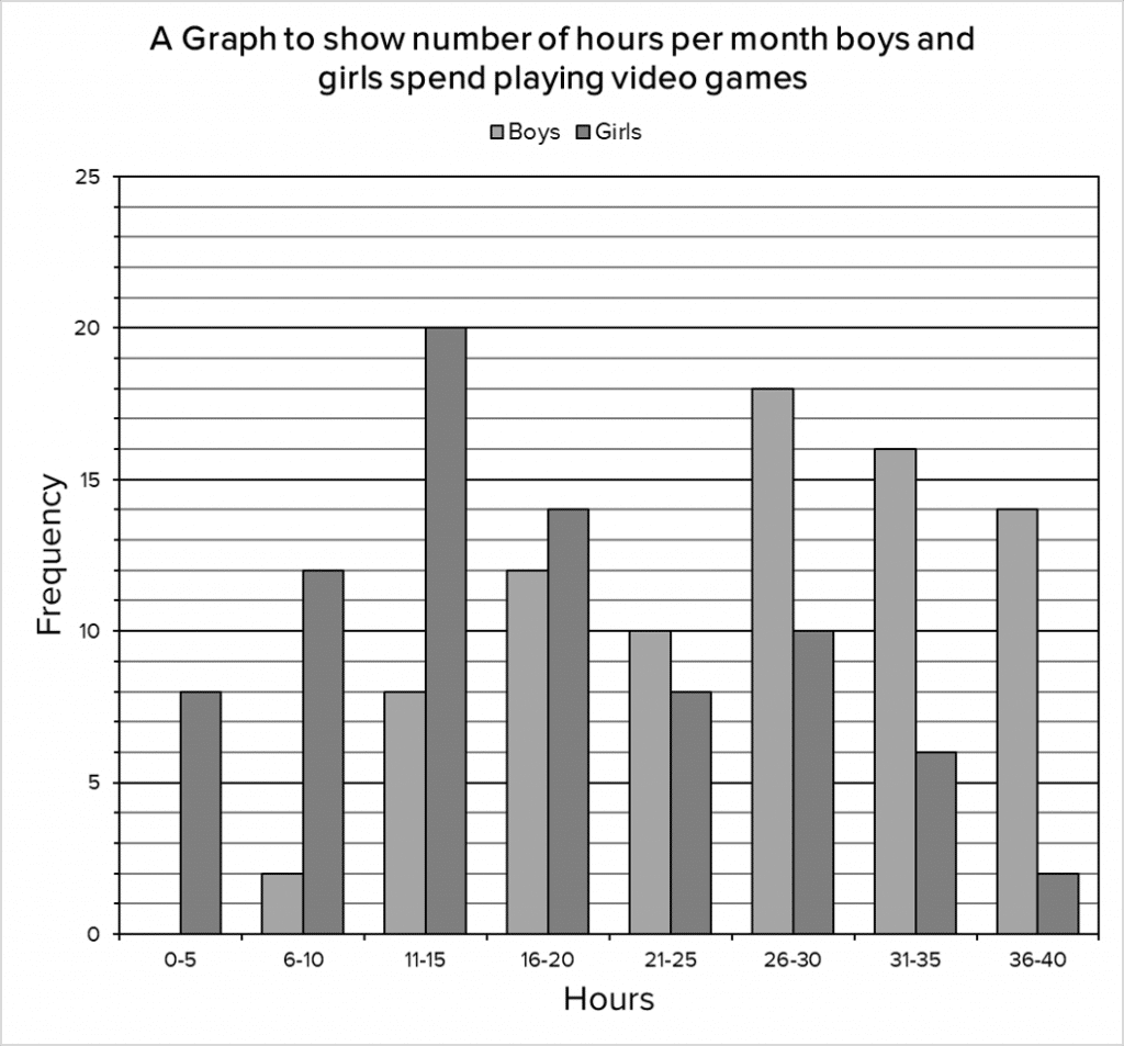 Bar Graphs Worksheets, Questions and Revision | MME