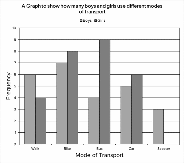 Bar Graphs Worksheets, Questions and Revision | MME