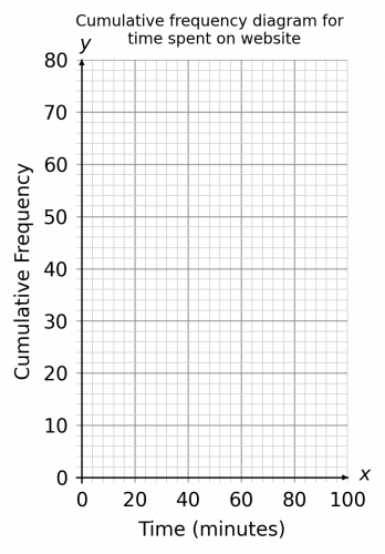 Cumulative Frequency Worksheets, Questions and Revision | MME