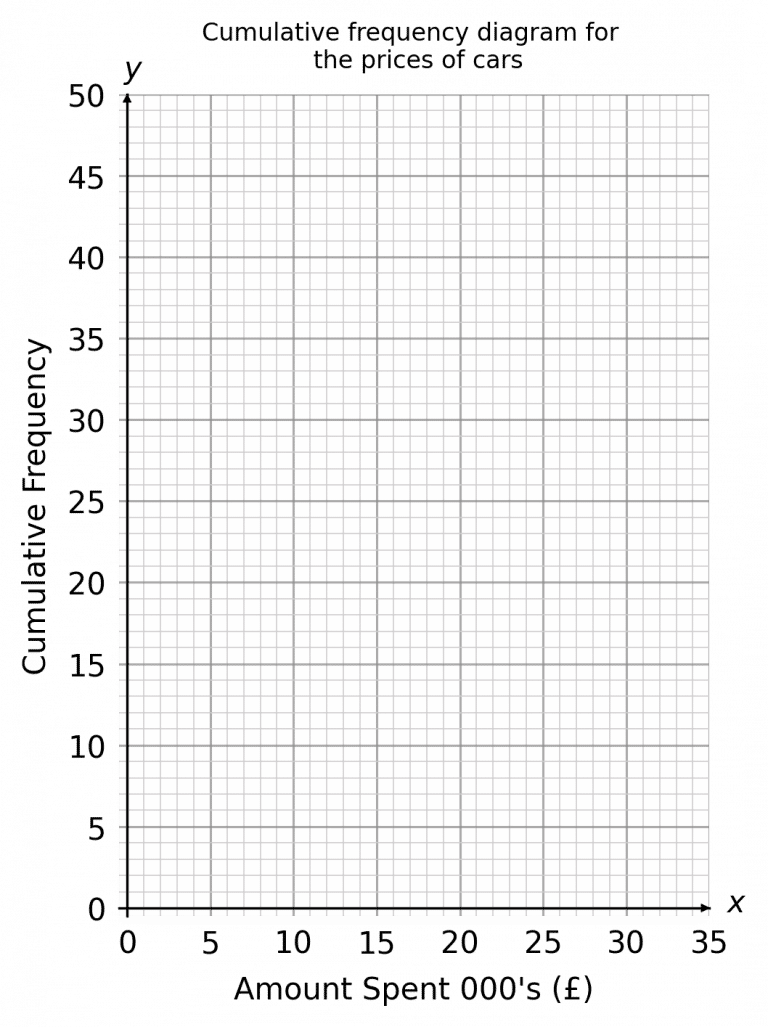 Cumulative Frequency Worksheets, Questions and Revision | MME