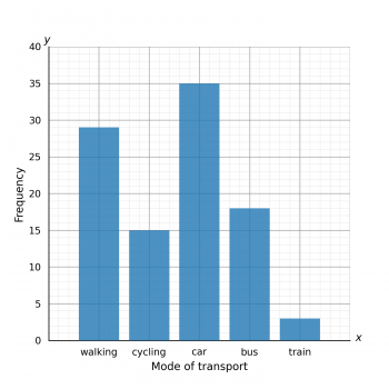 Bar Graphs Worksheets, Questions and Revision | MME