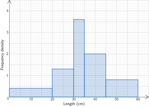 Histograms Questions | Worksheets and Revision | MME