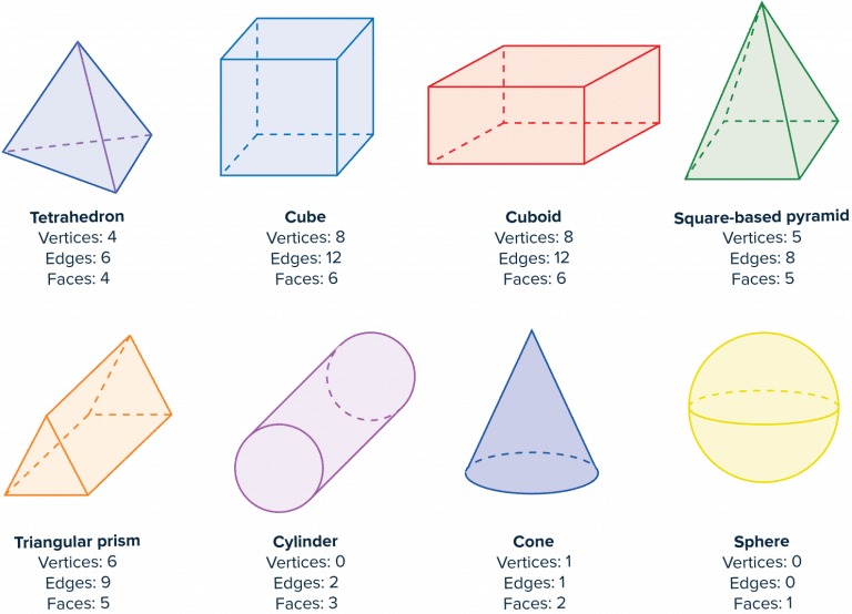 3D Shapes Worksheets | Questions and Revision | MME