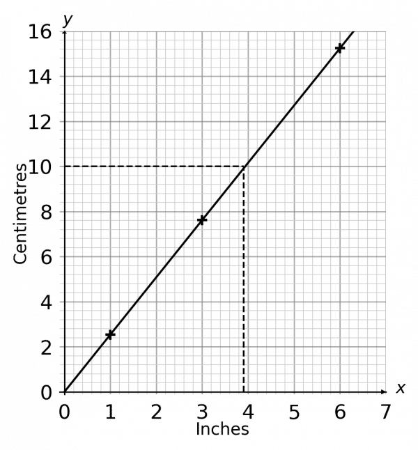 Conversion Graphs Worksheets | Questions and Revision | MME