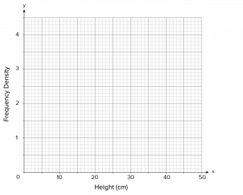 Histograms Questions | Worksheets and Revision | MME