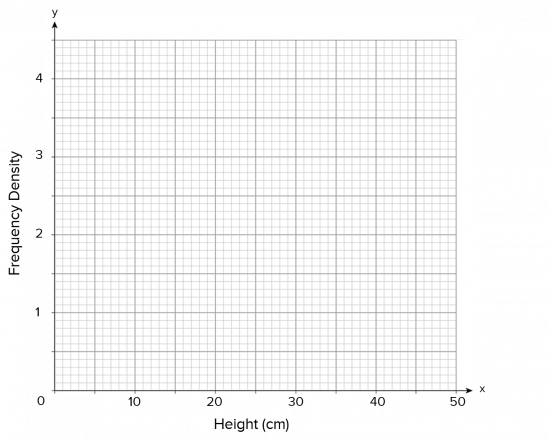 Histograms Questions | Worksheets and Revision | MME