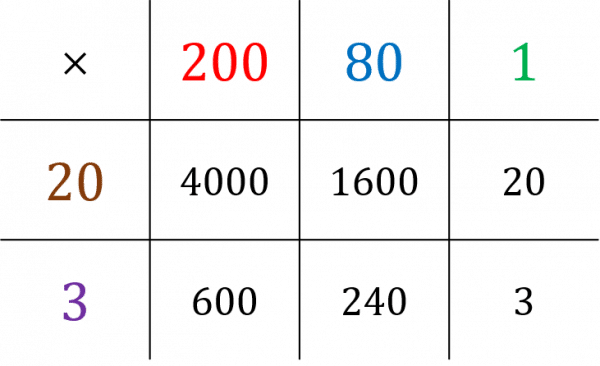 Long Multiplication | Grid Method | Maths Made Easy