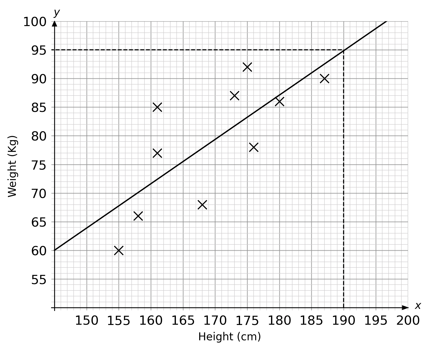 Scatter Graphs Worksheets, Questions and Revision | MME