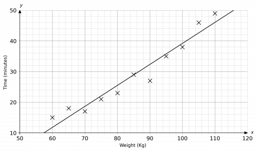 Scatter Graphs Worksheets, Questions and Revision | MME