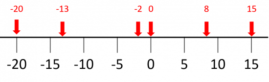 Negative Numbers Worksheets | Questions and Revision | MME