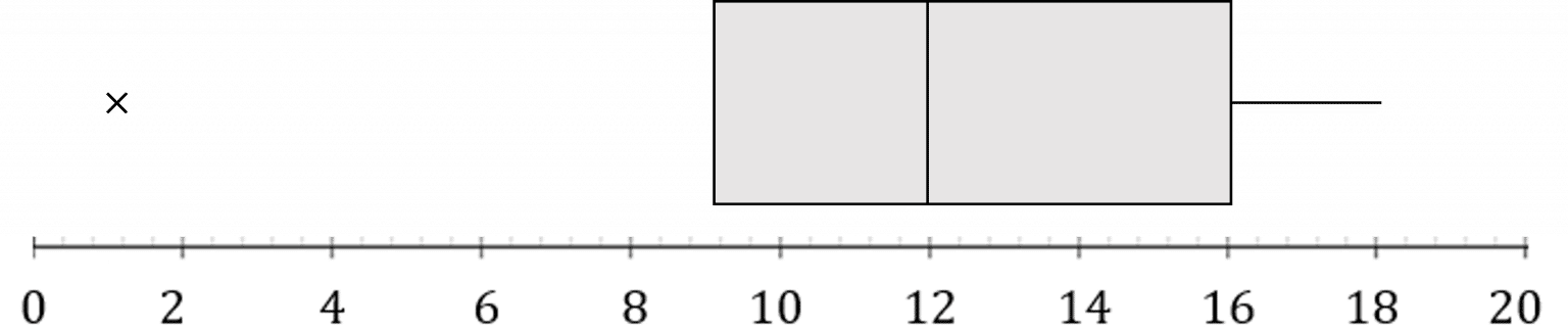 Cumulative Frequency and Boxplots | Revision | MME